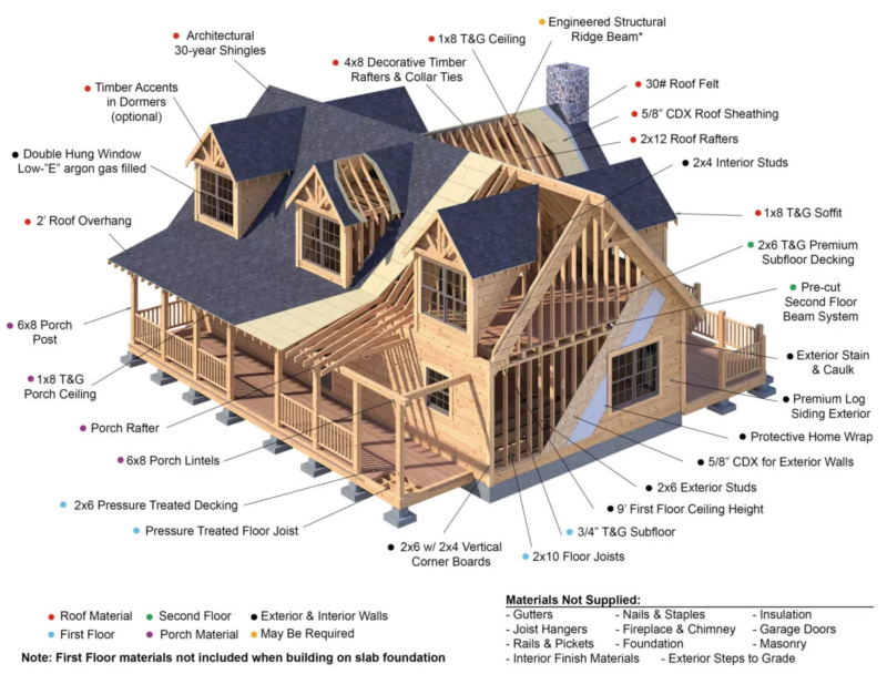 Southland Hybrid Timber Frame | Southland Log Homes